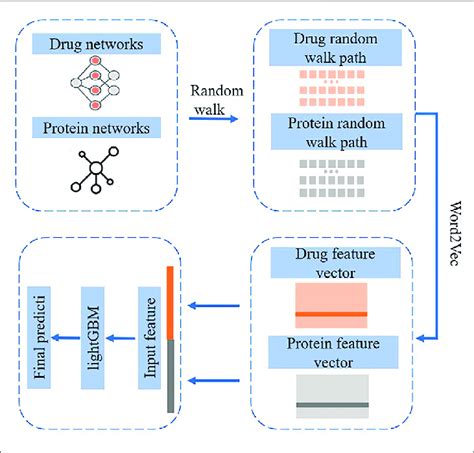 Flowchart Of Graph Embedding Based Algorithm Nedtp Download