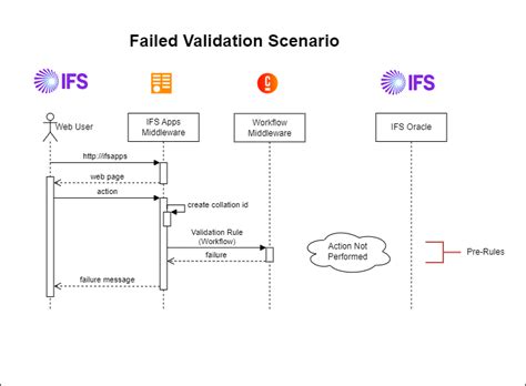 Index Technical Documentation For Ifs Cloud