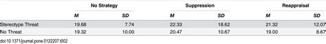 Group Means And Standard Deviations Of Number Of Correct Answers In The