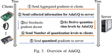 Figure From Communication Efficient Federated Learning For Heterogeneous Edge Devices Based On