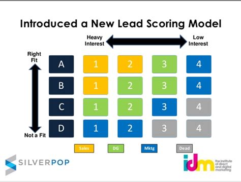 Lead Scoring Models Explained Factorsai