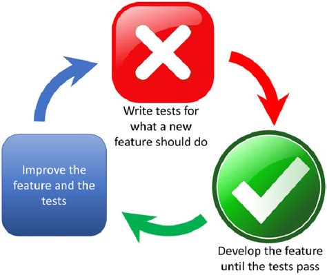 Illustration Of Test Driven Development Sometimes Called Download Scientific Diagram