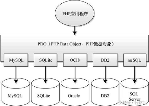 laravel框架中PHP操作数据库的Mysql和PDO扩展应用 sqlite数据库 维易PHP培训学院