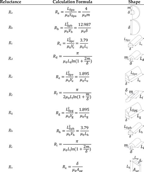 Reluctance Calculation Of Segmented Magnetic Flux Tubes [28] Download Scientific Diagram
