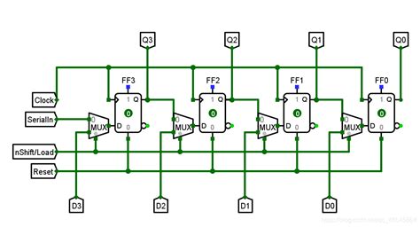 并行存取的移位寄存器的设计 logisim中 构建由4个d触发器构成的4位并行存取的移位寄存器 要求 1 具有异步复位 csdn博客