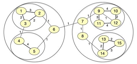 illustration of spectral clustering on the item co appearance graph download scientific diagram