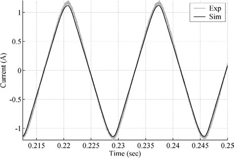 Simulated And Measured Current Evolutions Download Scientific Diagram