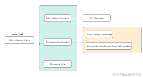 Springboot自动配置原理 Csdn博客