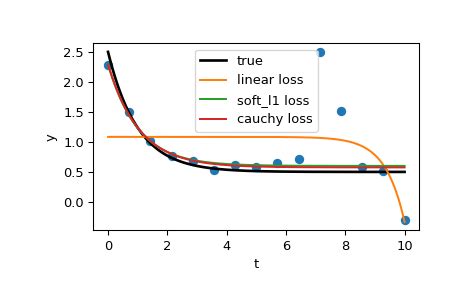 Scipy Optimize Least Squares SciPy V Manual