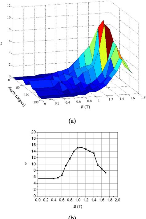 Figure 6 From An Improved Anisotropic Vector Preisach Hysteresis Model Taking Account Of