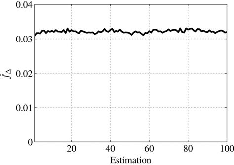Time History Of Carrier Frequency Offset Estimations For 100 Ofdm Download Scientific Diagram