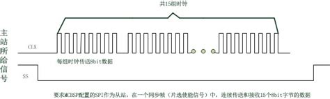 Mcbsp配置为spi从模式，怎么在一个同步帧中发送多个字节？？ C2000™︎ 微控制器论坛 C2000 微控制器 E2e™ 设计支持