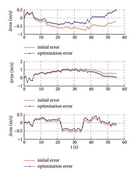 Velocity Optimization Error Curve Download Scientific Diagram