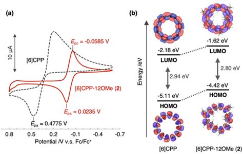 A Cyclic Voltammograms Of [6]cpp 12ome 2 Red Line And [6]cpp Download Scientific Diagram