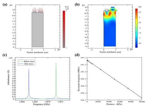 Finite Element Stress Simulation Analysis Of Saw A Schematic Diagram