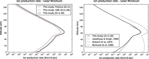 Ionization Rate By Altitude For The Solar Minimum Gcr Scenario Download Scientific Diagram