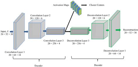 Sensors Free Full Text Deep Convolutional Clustering Based Time Series Anomaly Detection