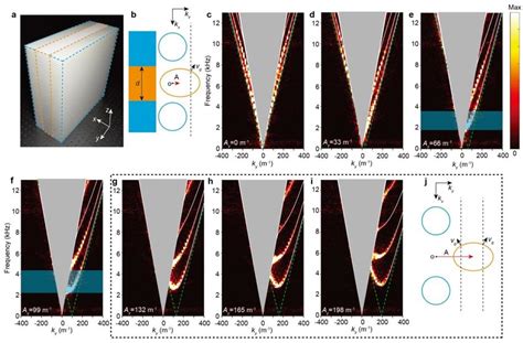 Experimental Demonstration Of Acoustic Gauge Field Waveguides With Download Scientific Diagram