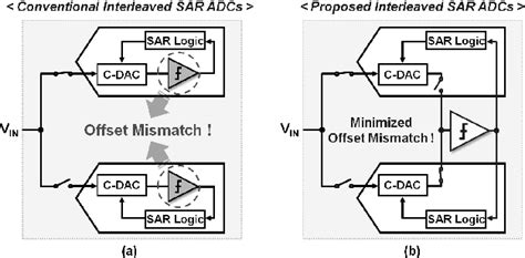 Figure 1 From 최소화한 2 X Interleaved 10 비트 120 Ms S 파이프라인 Sar Adc A Non Calibrated 2 X