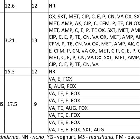Prevalence Of Multi Drug Resistance Staphylococcus Aureus From Milk And