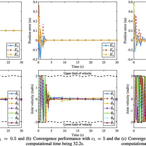 Performance Comparison With Different Coefficient Parameters C 1