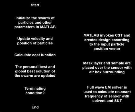 Flow Chart Of The Optimization Procedure Download Scientific Diagram