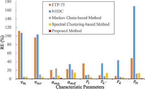 Figure 12 From A Clustering Based Optimization Method For The Driving