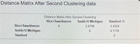 Solved For The Three Clusters Identified In The Accompanying Chegg