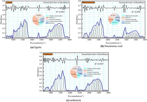 Infrared Spectrum At Room Temperature And Proportion Of Original Download Scientific Diagram