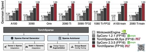 Song Han On Linkedin Welcome To Checkout Torchsparse A High