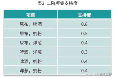 数据挖掘学习笔记02——算法（分类、聚类、回归、关联）聚类分析回归分析分类分析关联分析 Csdn博客