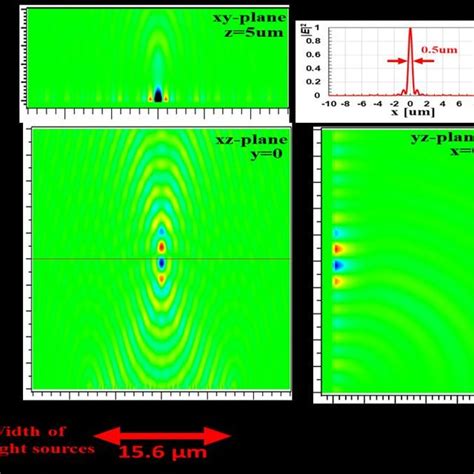 Pdf 3d Fdtd Simulation Of Voltage Variable Focusing Lens Effect Using