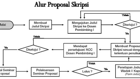 Proposal Skripsi 6 Trik Menyampaikan Hasil Proposal
