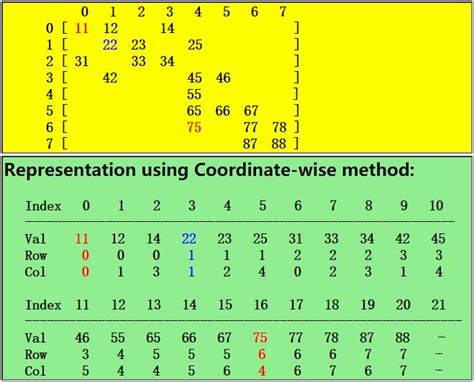 稀疏矩阵算法 csdn博客