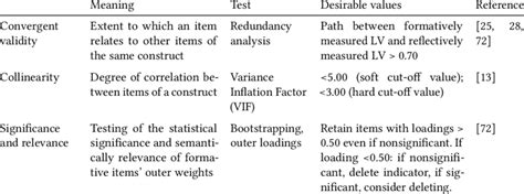 Assessment Of The Formative Measurement Model Download Scientific Diagram