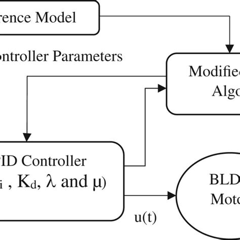 Schematic Diagram Of Fractional Order Pid Controller Download