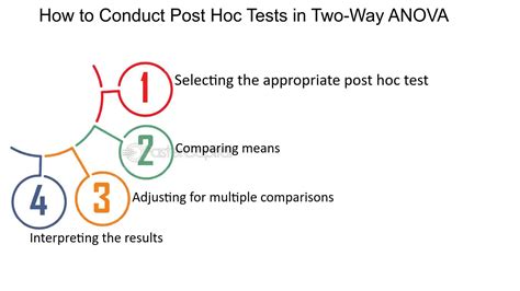 News From Kathmandu Why Perform Multiple Comparison Tests After Anova