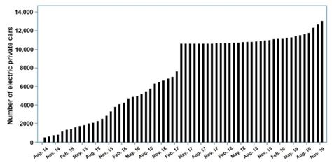 Energies Mdpi On Linkedin Mdpienergies Highlycitedpaper Electricvehicles Batteries