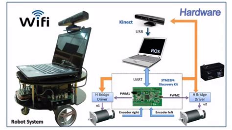 mobile robot navigation in indoor environments using kinect youtube