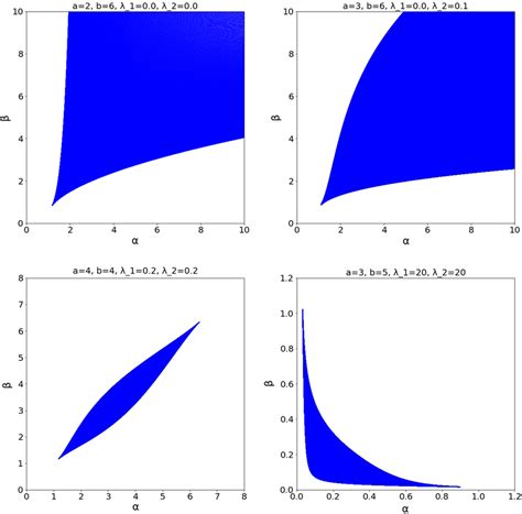 The Parameter Spaces For System 2 With Hill Functions The Blue