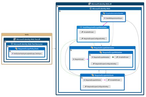 Make Requiredscopeattribute And Authorizeattribute Self Exclusive