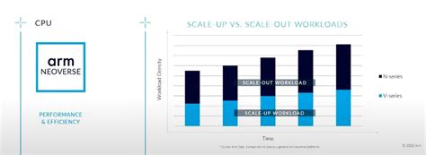 Freedom To Innovate Achieving The Future Of Computing Through Arm Neoverse Edn Asia