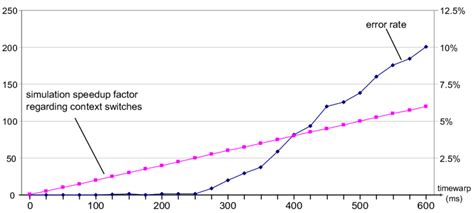 Speed Vs Accuracy Tradeoff Download Scientific Diagram
