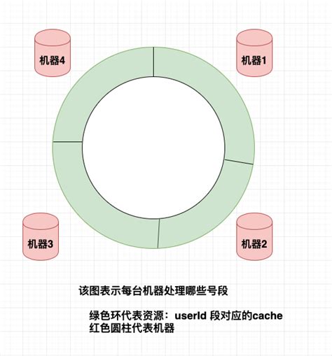 给面试官讲明白：一致性hash的原理和实践 君銆 博客园
