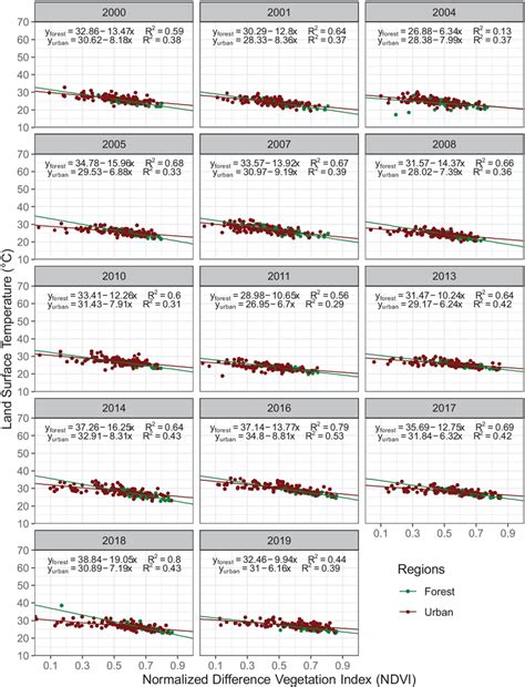 Relationship Between Land Surface Temperature Lst And Normalized Download Scientific Diagram