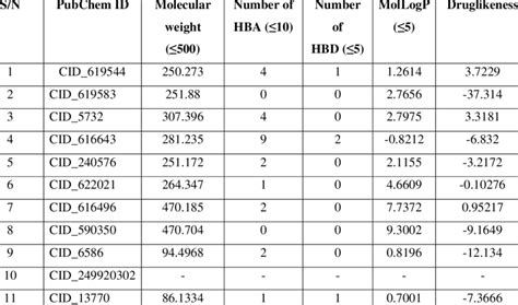 Physiochemical Analysis Of Constituents From The N Butanol Crude