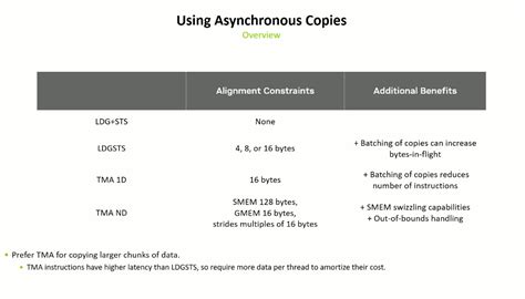 Notes From Gtc25 Cuda Techniques To Maximize Memory Bandwidth And