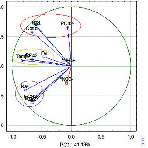 Pca Ordering Diagram Of The Sampling Points As A Function Of The Main