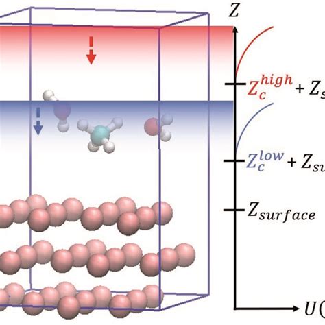 Boundary Conditions In The Accelerated Molecular Dynamics Simulations Download Scientific