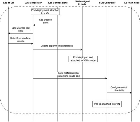 attachment of a pod into a virtual network in l2s m download